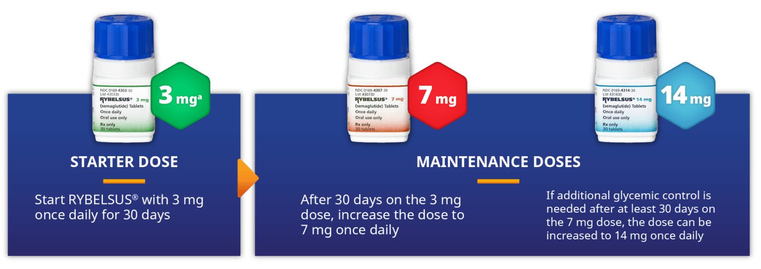 Semaglutide(胰妥讚Ozempic, Wegovy, 瑞倍適Rybelsus)劑型與劑量與調整方式 - 孫銘聰醫師｜代謝與減重門診